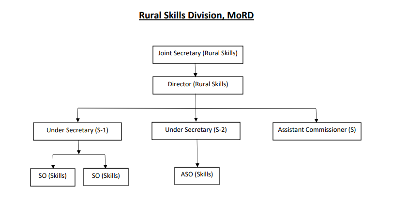 DDUGKY Organisation Structure